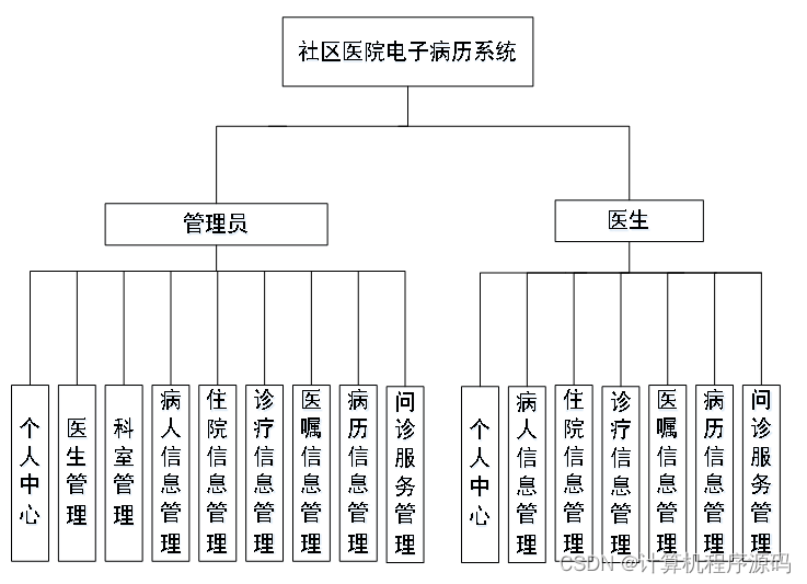 附源码 Ssm计算机毕业设计社区医院电子病历系统java基于ssm的社区医院管理系统医生诊疗界面 Csdn博客