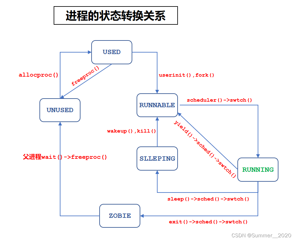 【mit6s081】xv6学习整理xv6 Mit Csdn博客 