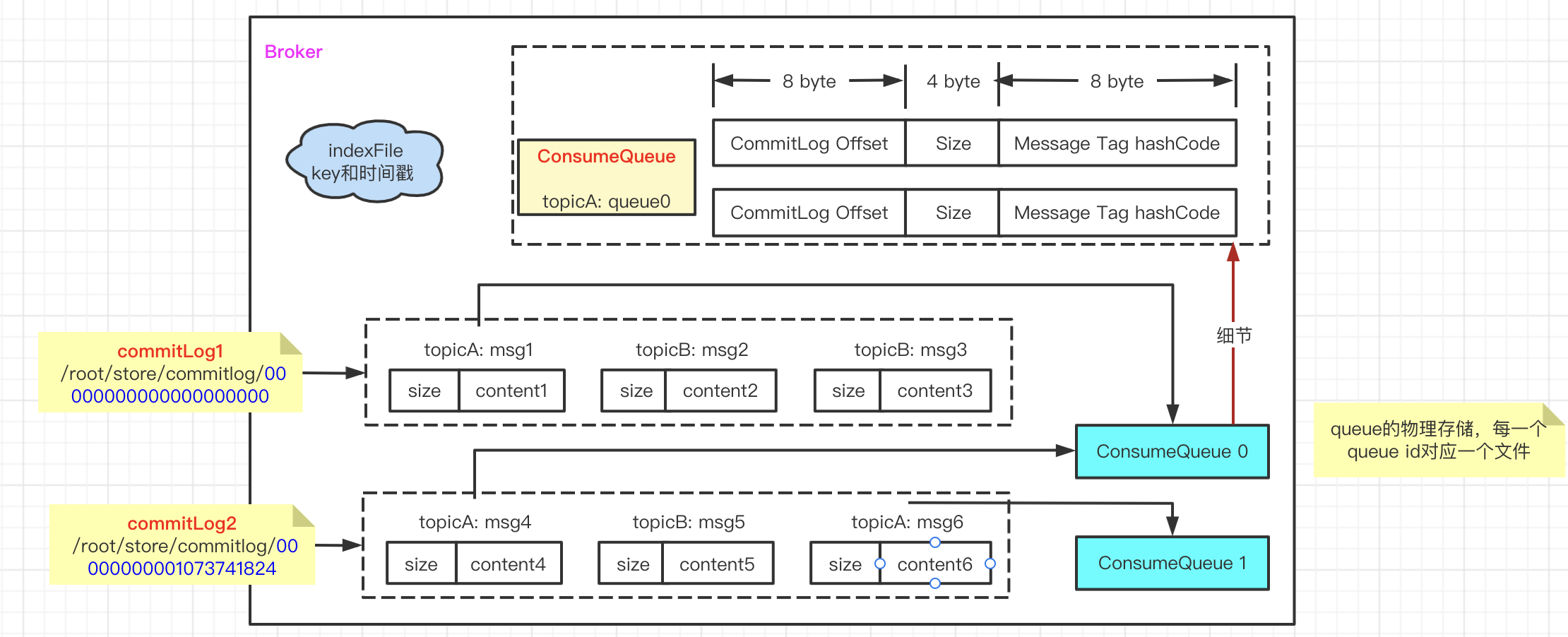 RocketMQ：消息整体存储架构（CommitLog、ConsumeQueue）_consumerqueue-CSDN博客