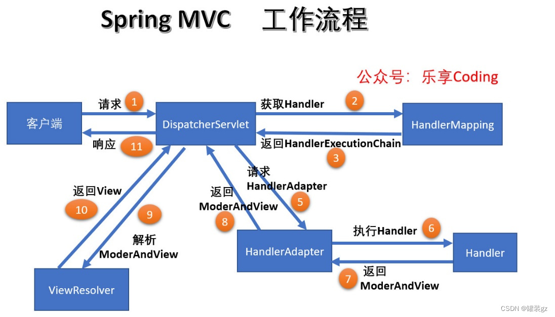 SpringMVC的作用，在Spring家族体系中功能角色？-CSDN博客