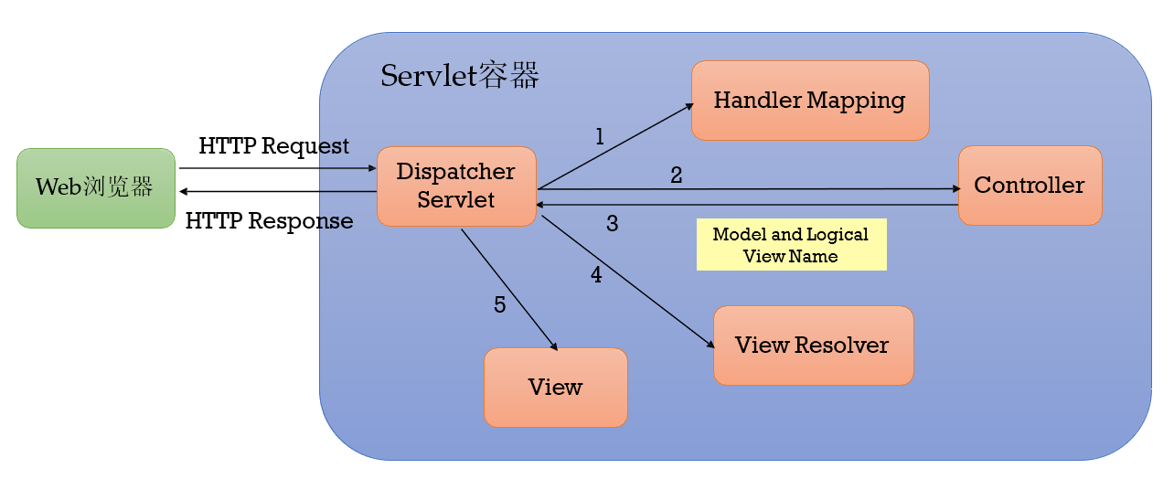 8：Spring MVC-Java Spring_java8 springmvc-CSDN博客