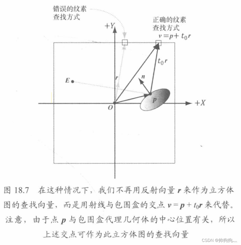 dx12 龙书第十八章学习笔记 -- 立方体贴图-CSDN博客