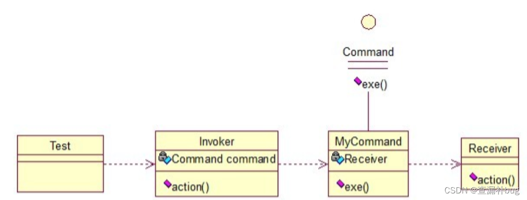 浅谈一下java设计模式——命令模式java 设计模式 命令模式 Csdn博客 9442