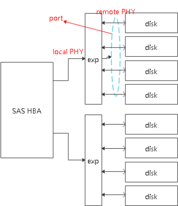 LIBSAS/SAS驱动代码分析之SAS基本概念_sas expander-CSDN博客
