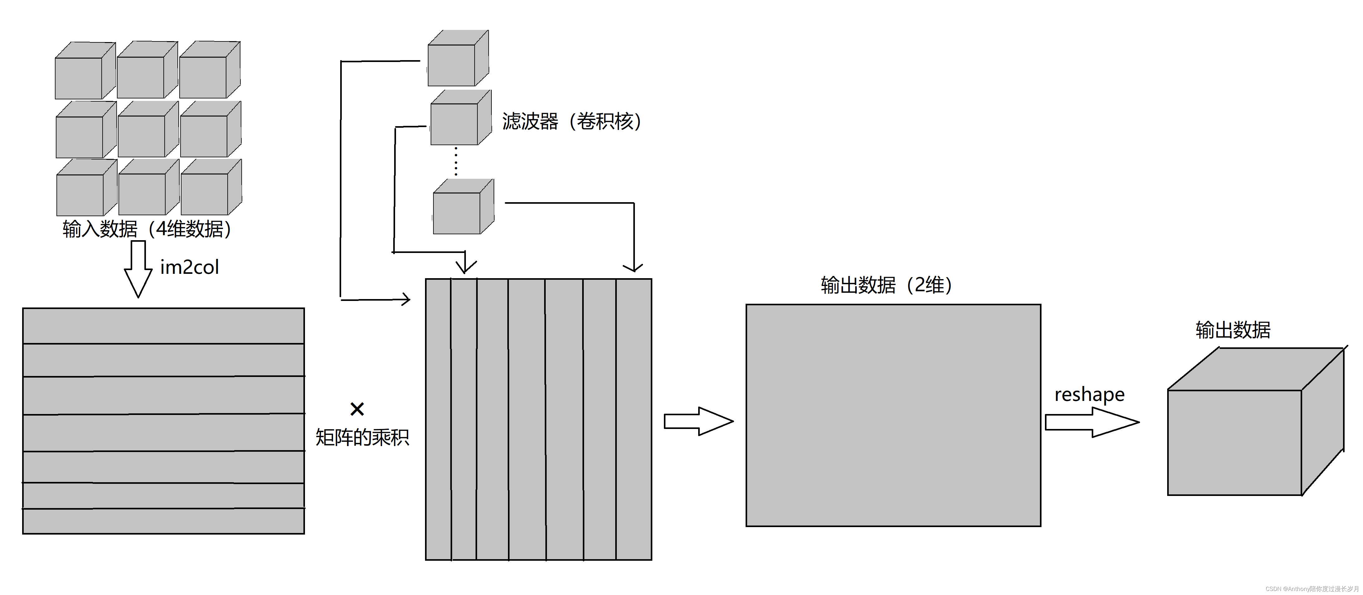 “深度学习”学习日记。卷积神经网络--卷积层与池化层的实现_深度学习 卷积 池化-CSDN博客