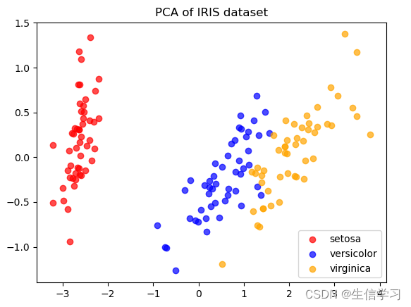 生信中的PCA ,PCoA_pcoa分析图怎么看-CSDN博客