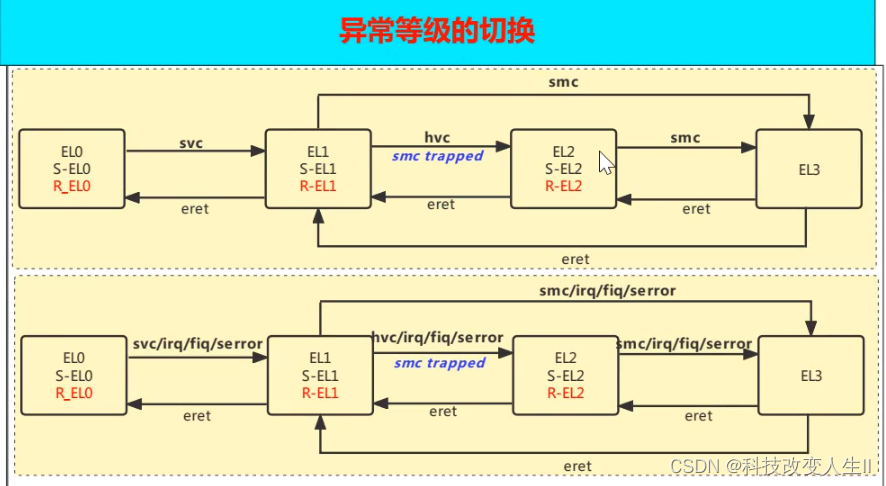 ARM架构-arm基础_arm要学多久-CSDN博客