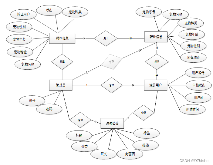 基于python的宠物领养系统设计与实现 计算机毕设 附源码59721 Csdn博客