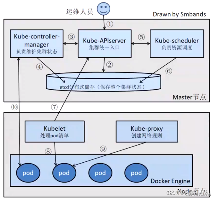 【云原生之k8s】kubernetes原理-CSDN博客