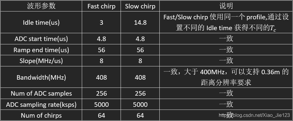 Xiaojie雷达之路---TI实战笔记---速度解模糊(中国剩余定理)-CSDN博客