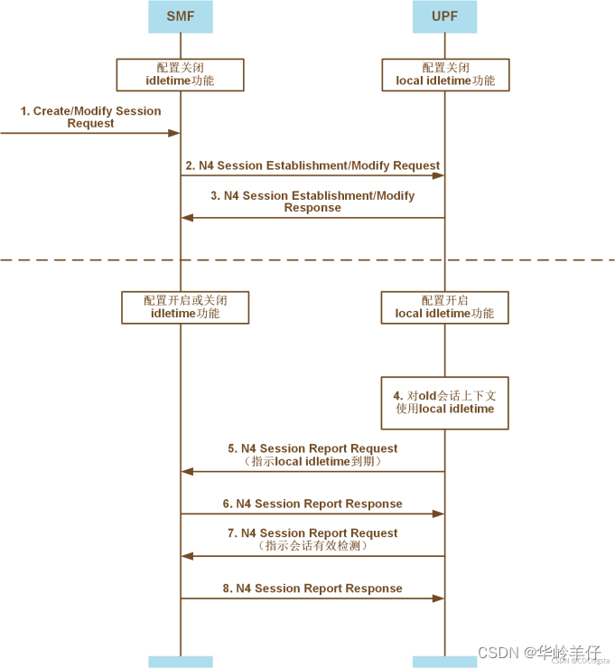 5GC：PDU信令流程_5g pdu流程-CSDN博客
