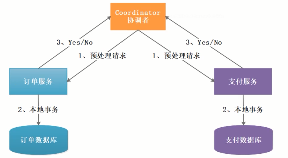 分布式事务2PC、3PC过程_分布式事务2pc和3pc的处理过程-CSDN博客