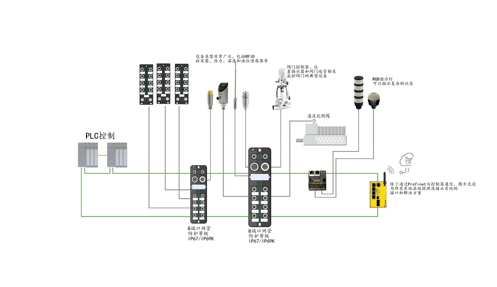 【无标题】profinet输入输出式分布式IP67总线IO模块_什么是ip67模块-CSDN博客