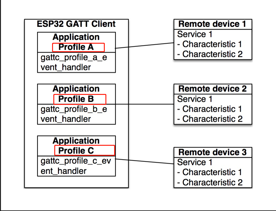 ESP32 Based on GATT Client Bluetooth Gateway (one Multiple From) - Programmer Sought