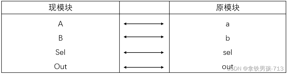 1、verilog语法——模块的结构_verilog模块实例化中的u0,u1-CSDN博客