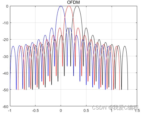 对比不同子载波数量下的OFDM和FBMC频谱matlab仿真_ofdm降低均峰比压扩算法matlab-CSDN博客