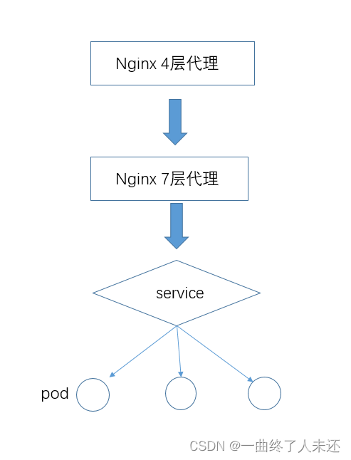 k8s nginx代替ingress_ingress替代方案-CSDN博客