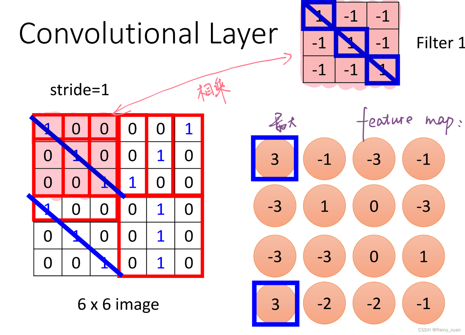 卷积神经网络简介(mnist分类) Python深度学习python 卷积神经网络mnist Csdn博客
