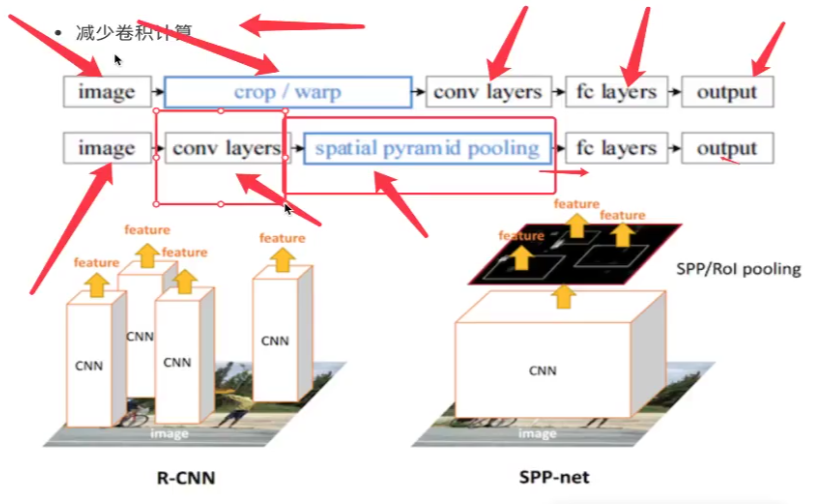 目标检测算法之SPP-net, Fast R-CNN, Faster R-CNN_fast rcnn 和sppnet的区别-CSDN博客