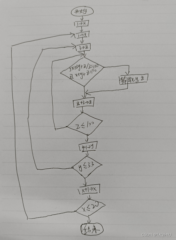 代码打卡（4）——蛮力法用蛮力法编程解决百钱百鸡问题 Csdn博客 