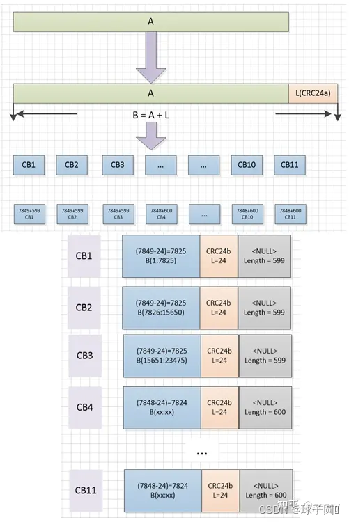 PDSCH物理层处理过程（三）：码块分割和增加CRC_crc计算、码块分割和码块crc添加、信道编码、速率匹配、码块级联-CSDN博客