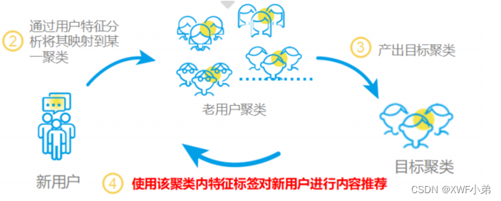 推荐系统实战(协同过滤算法与推荐知识补充)根据训练集分别使用基于流行度和基于用户协同过滤的方式建立两个推荐模型用于推 Csdn博客