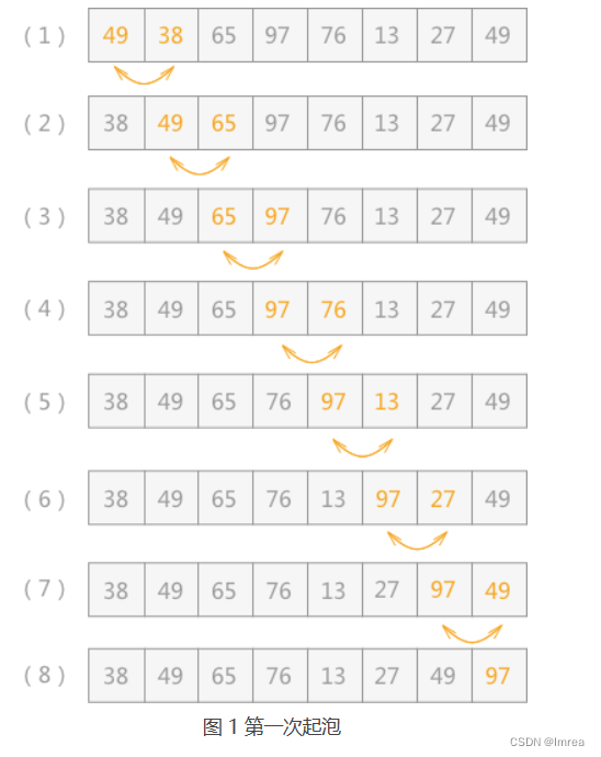 数据结构——冒泡排序 Csdn博客