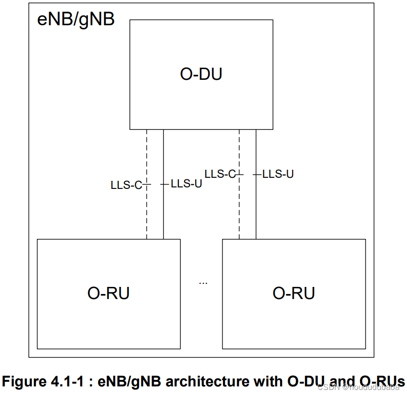 ORAN架构和功能划分_hoududubaba的博客-CSDN博客