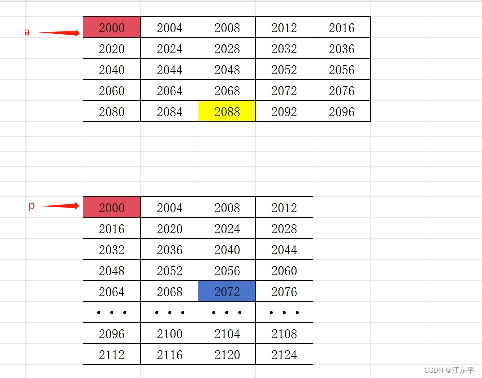 C语言指针进阶：数组指针和函数指针数组内存函数指针 Csdn博客