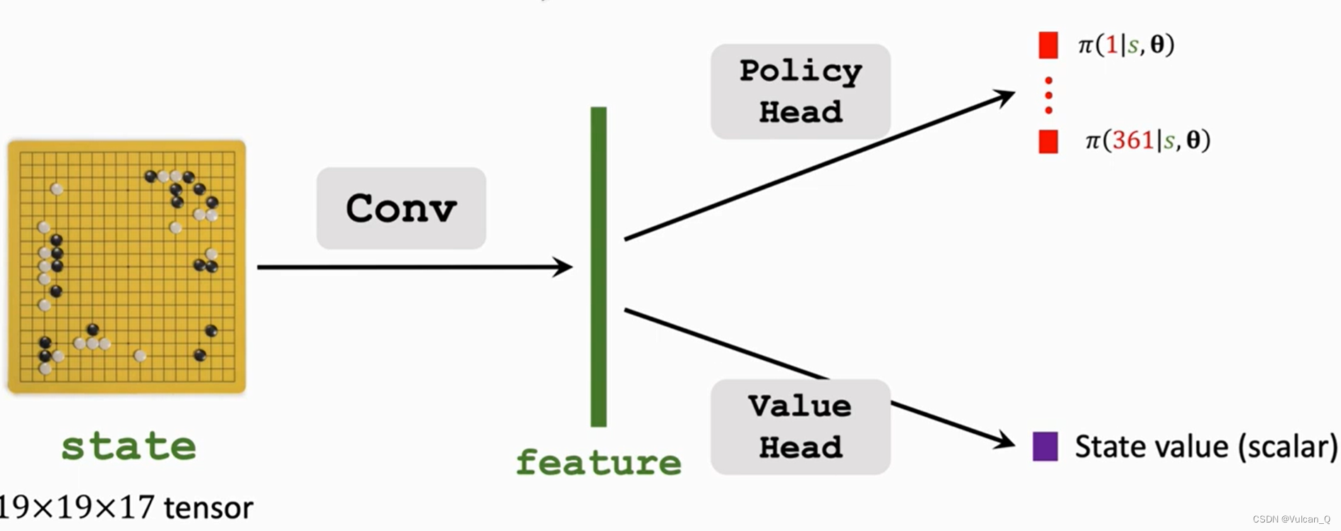 【从RL到DRL】深度强化学习基础（二）——Actor-Critic Methods中策略与价值网络机构以及算法迭代过程、实例分析——AlphaGo的训练过程、蒙特卡洛树初步_drl和rl区别 ...