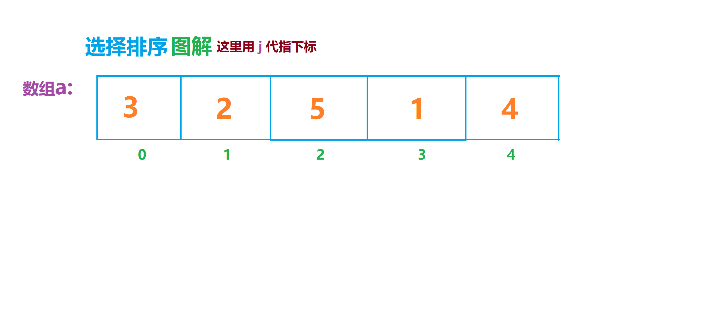 算法入门系列 选择排序 小白也能看懂 动态图解 2 10 Csdn博客