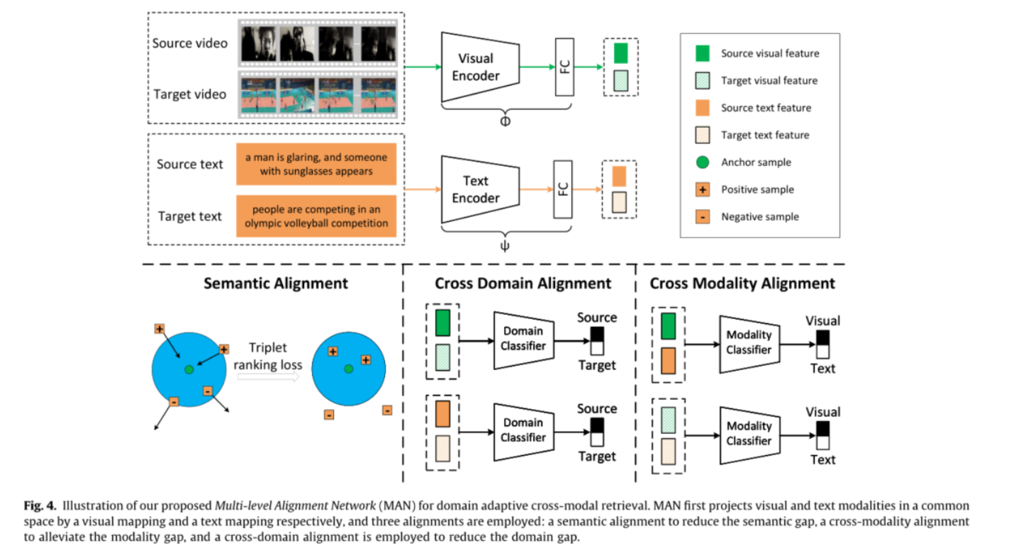 论文笔记：Multi-level Alignment Network for Domain Adaptive Cross-modal Retrieval_multi-level ...