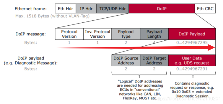 DoIP协议：通用DoIP首部否定确认码02和03的区别_doip 8003-CSDN博客