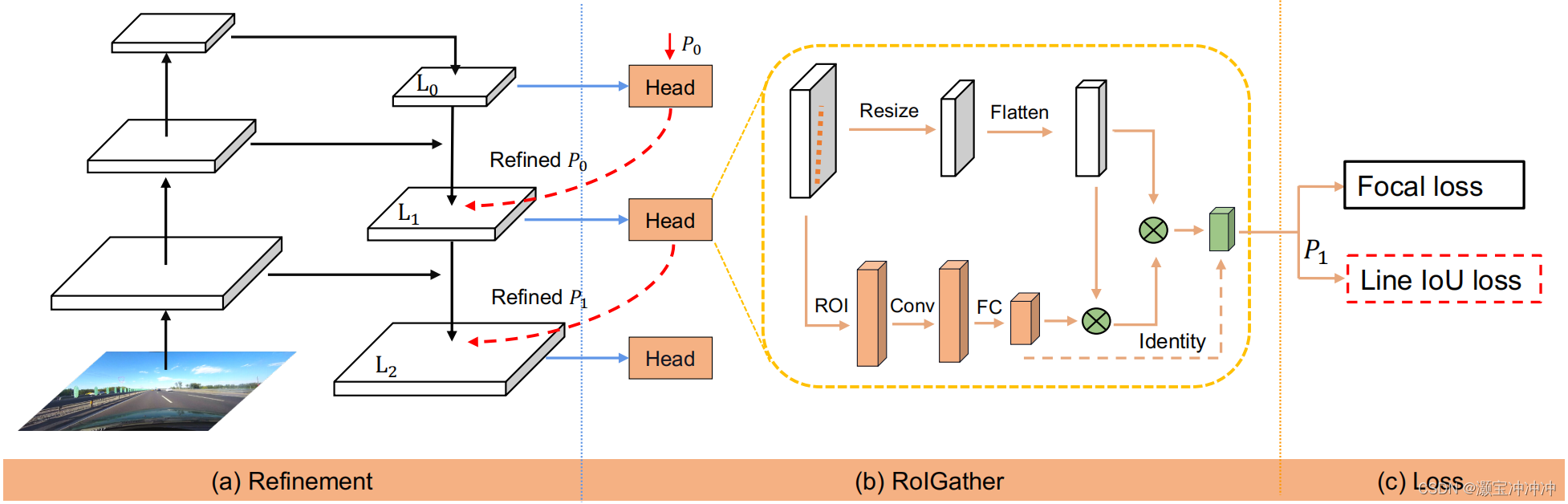 CLRNet总结[CVPR2022-车道线检测SOTA]_sota clrnet github-CSDN博客