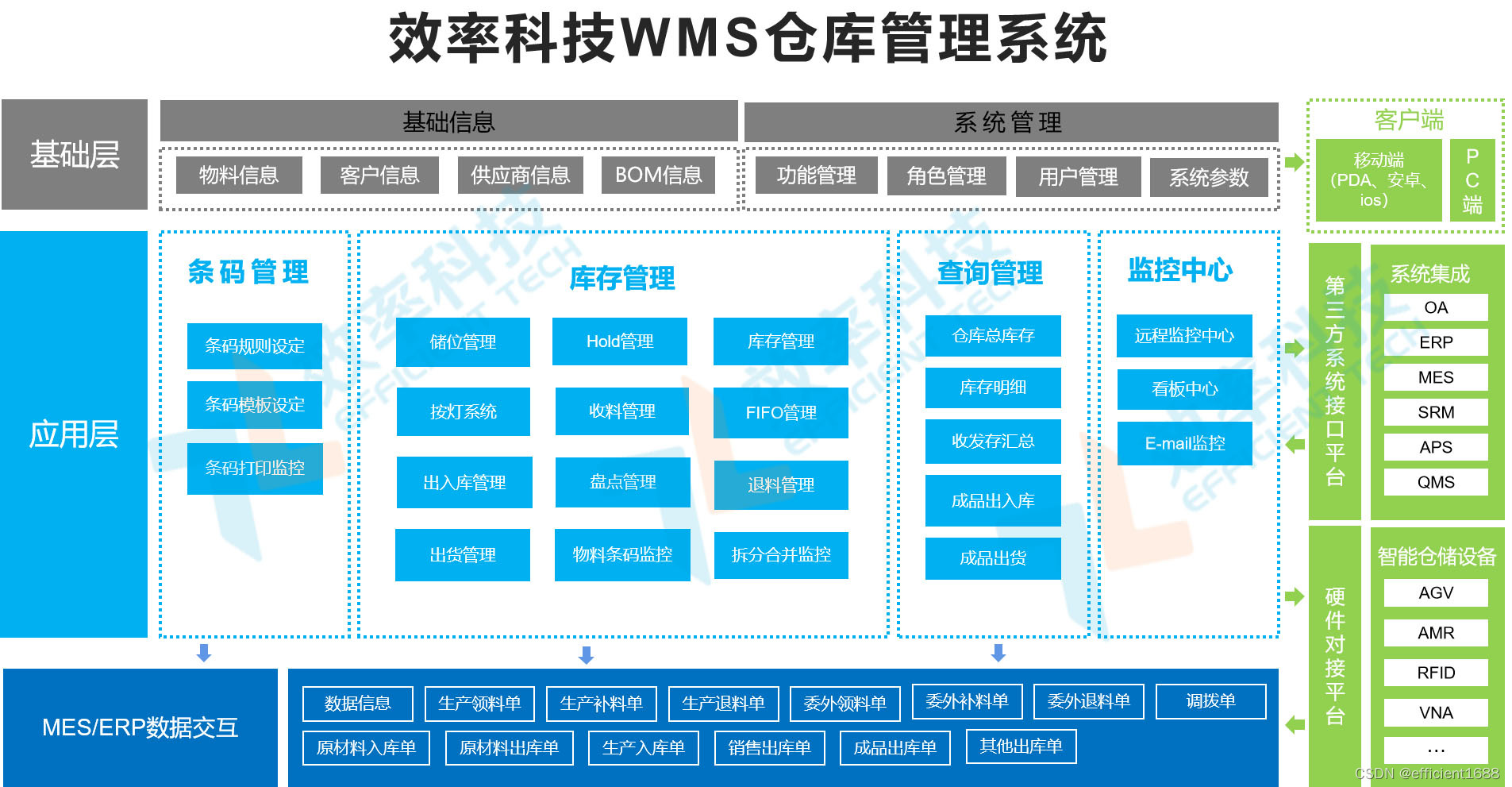 WMS仓库管理系统有哪些功能？-CSDN博客