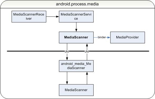 MediaScanner-MediaPrivider-插拔U盘多媒体扫描并优化-CSDN博客
