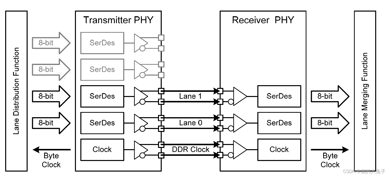 MIPI 打怪升级之DSI篇_mipi dsi-CSDN博客