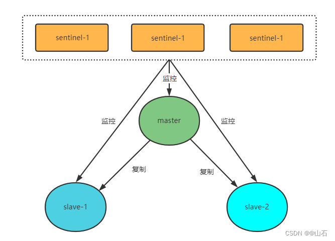 Redis高可用—哨兵_redis sentinel 读从节点吗_@山石的博客-CSDN博客