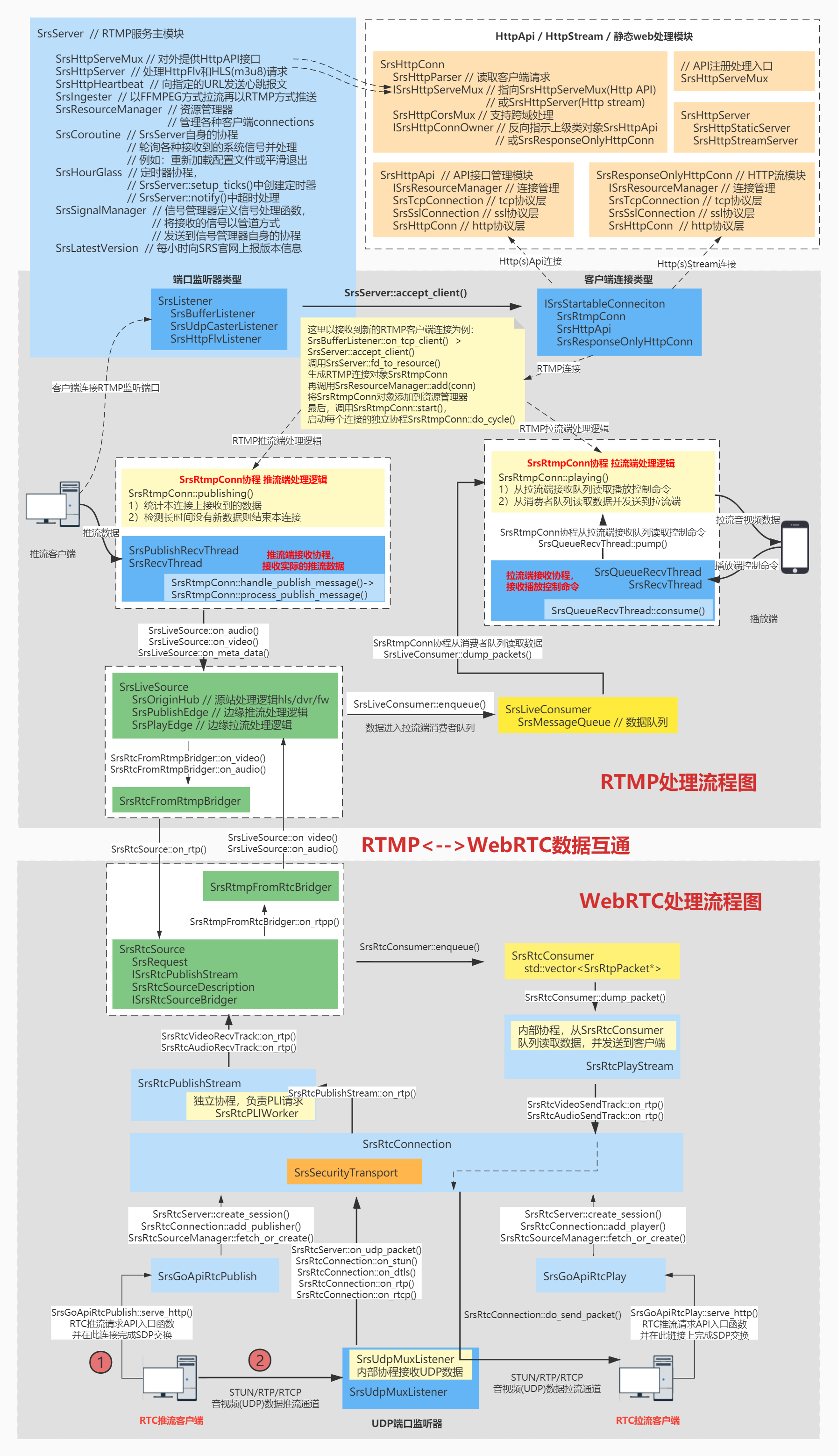 1、SRS4.0源代码分析之总体介绍-CSDN博客