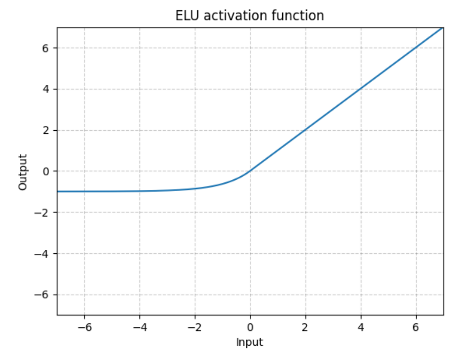 Pytorch中用于深度学习常见的激活函数_pytorch elu-CSDN博客