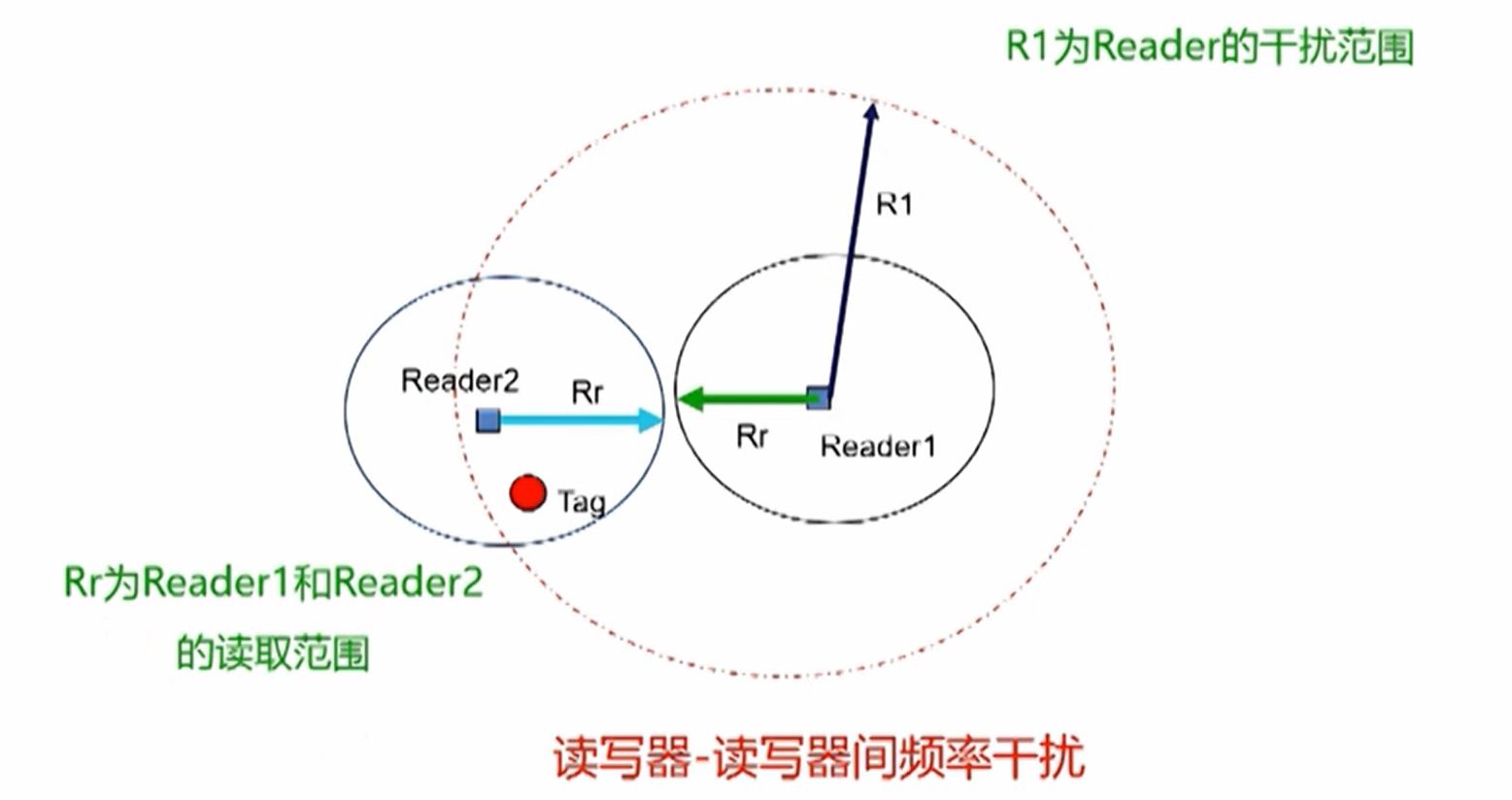 RFID入门学习（三次更改）_rfid知识学习-CSDN博客