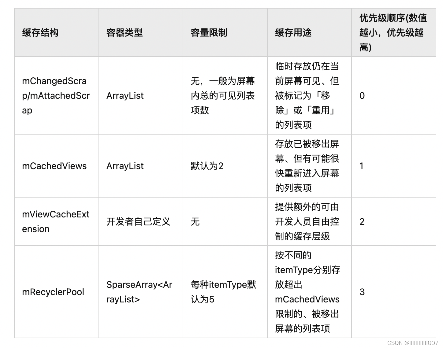 【安卓开发】recycleview总结recyclerview Smartrefresh Csdn博客 7805