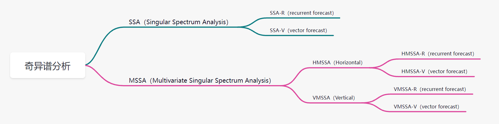 多维奇异谱分析（Multivariate Singular Spectrum Analysis，MSSA)-CSDN博客
