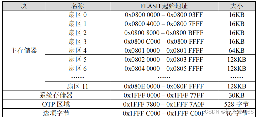 Flash 模拟 Eeprom Stm32flash模拟eeprom Csdn博客