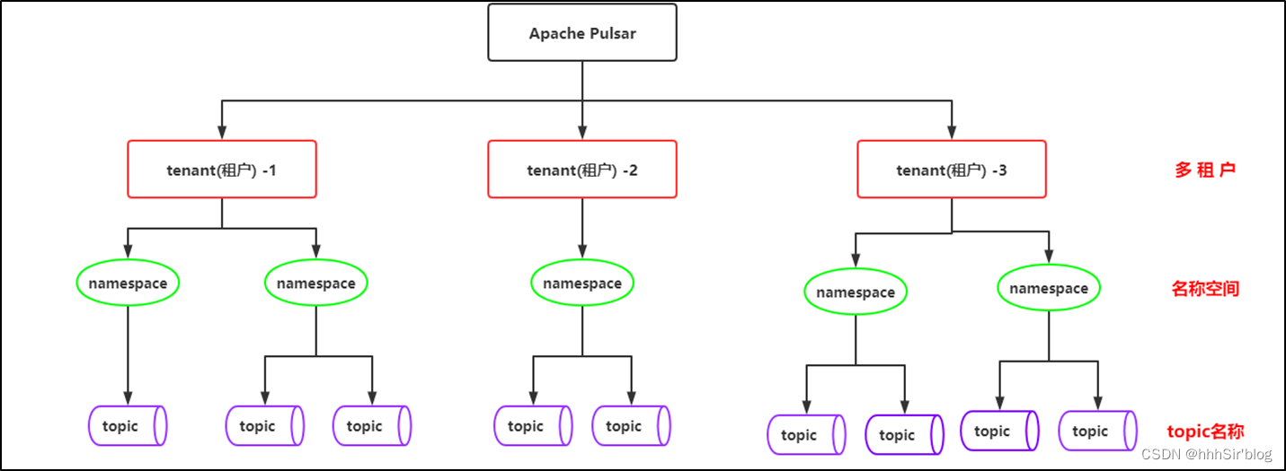 【pulsar学习】pulsar中java API的使用_pulsar java-CSDN博客