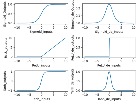 Sigmoid，relu，tanh激活函数及其导数python详解csdn采用python编程实现不少于5种激活函数和其导函数并画出激活函数和其导函数的 Csdn博客 3649