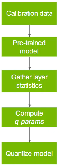 模型量化笔记_量化感知训练 训练后量化-CSDN博客