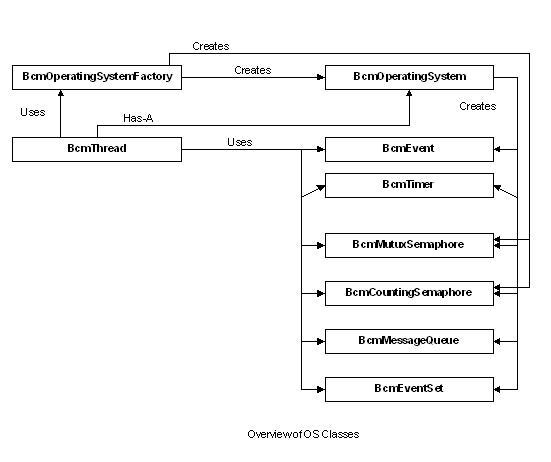 Bo Tong Broadcom SDK Source Learning and Development 5 - ECOS System Layer Analysis - Programmer ...