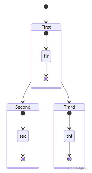 状态图基础语法_statediagram-v2-CSDN博客