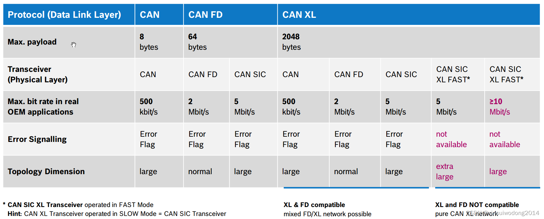 【IP】下一代CAN的演化之路CAN XL_canxl正式发布-CSDN博客